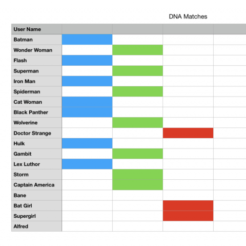 Organizing DNA Matches | Leeds Method - Your DNA Guide - Diahan Southard