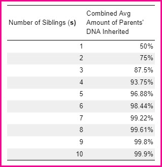 3 Ways Your Siblings' DNA Tests Can Help Your Family History - Your DNA ...