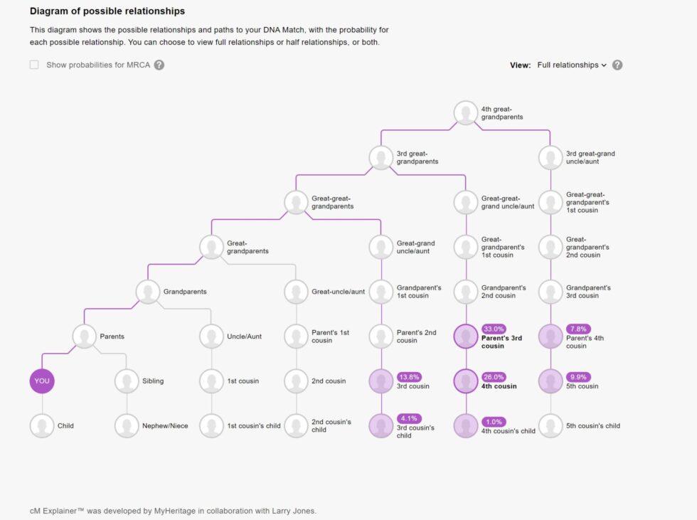 MyHeritage cM Explainer | Estimate DNA Relationships - Your DNA Guide - Diahan Southard