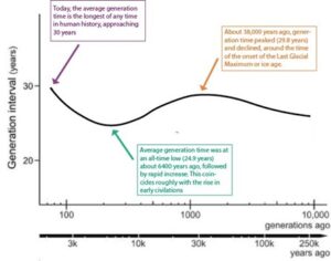 How Long Is a Generation? - Your DNA Guide - Diahan Southard