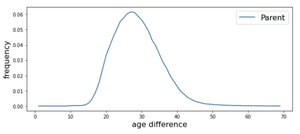 How Long Is a Generation? - Your DNA Guide - Diahan Southard
