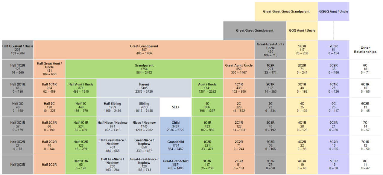 Shared cM Project | How Am I Related to My DNA Matches? - Your DNA ...